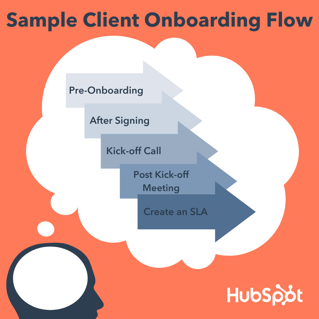 How to Onboard New Clients [Easy-to-Follow Guide & Template]